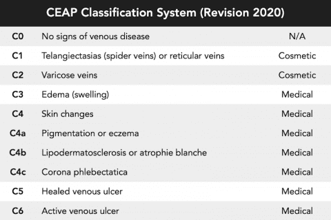 Stages of Venous Insufficiency (CEAP)